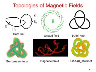 Twisted magnetic knots and links and their current alignment | PDF