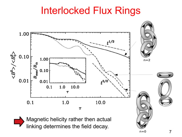 Twisted magnetic knots and links and their current alignment | PDF