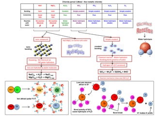 IB Chemistry on Chemical Properties, Oxides and Chlorides of period 3 | PPT