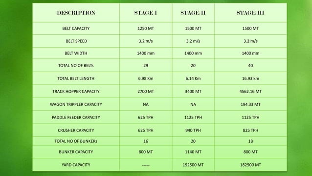 NTPC Rihand CHP Stage # 3 | PPSX | Home Appliances | Home & Garden