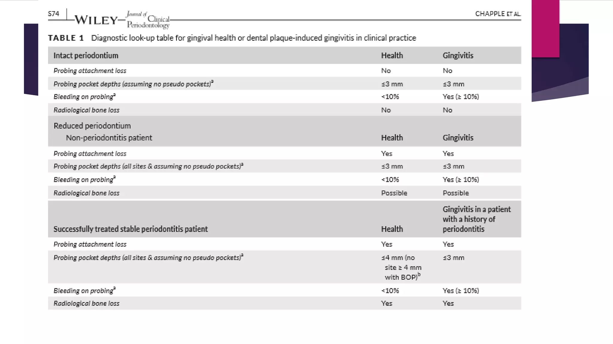 New classification of periodontal disease | PPTX