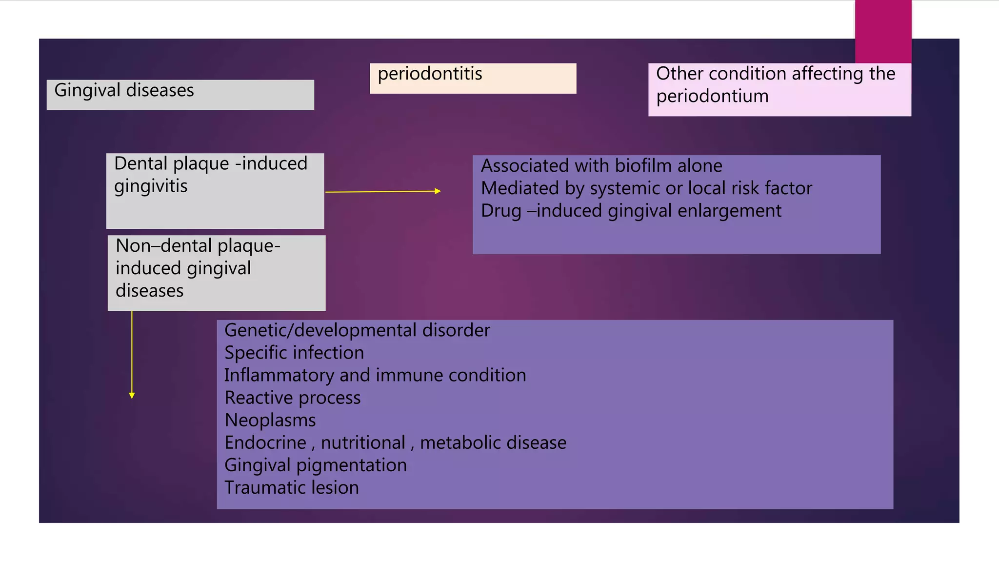 New classification of periodontal disease | PPTX