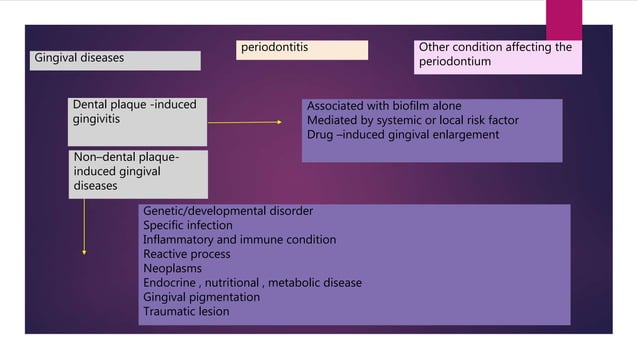 New classification of periodontal disease | PPTX | Dental Health ...