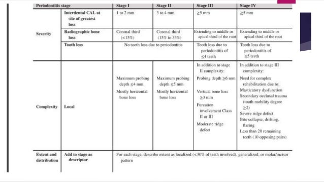 Cdho Periodontal Classification Chart