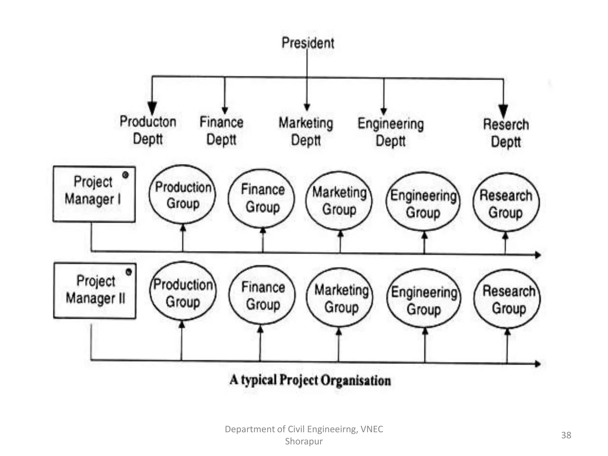 Management and Construction Project Formulation | PPTX