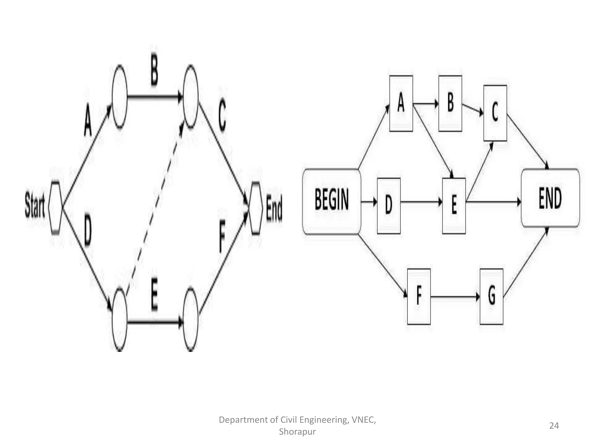 Project Management Techniques ( WBS & Critical Path Method ) | PPTX