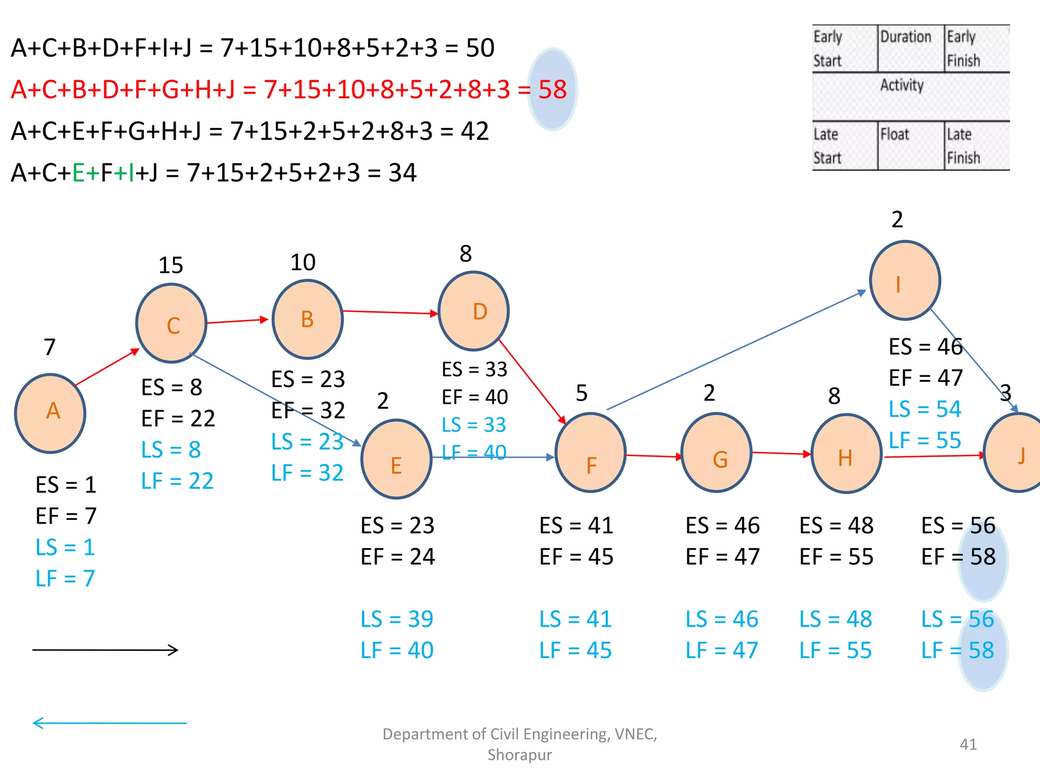 Project Management Techniques ( WBS & Critical Path Method ) | PPTX