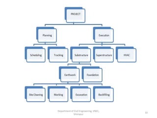 Project Management Techniques ( WBS & Critical Path Method ) | PPTX