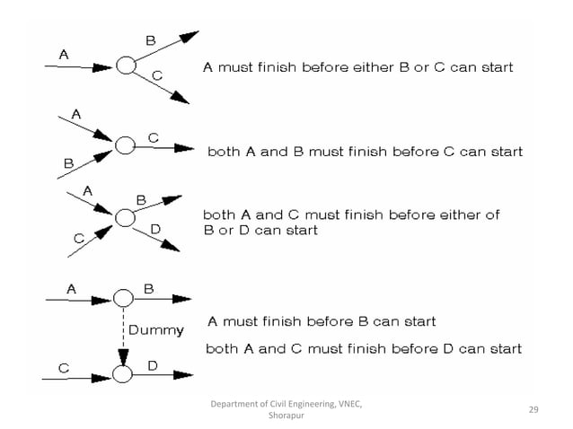 Project Management Techniques ( WBS & Critical Path Method ) | PPTX ...