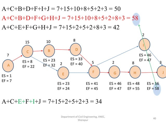 Project Management Techniques ( WBS & Critical Path Method ) | PPTX ...