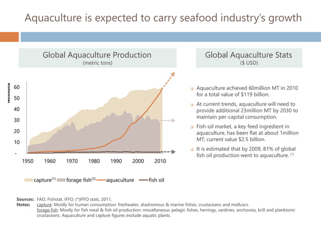Fish-oil alternative business development | PPT