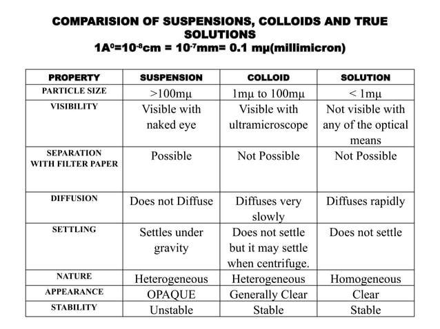 Colloid substance and its types and description. | PPTX