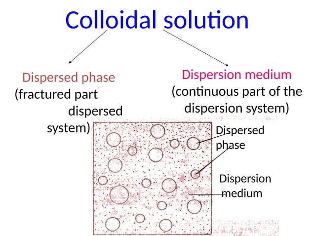 Colloid substance and its types and description. | PPTX