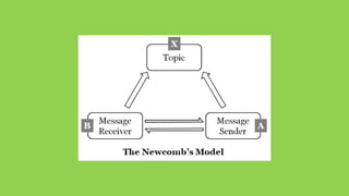 Newcomb’s Model of Communication.pptx123 | PPTX
