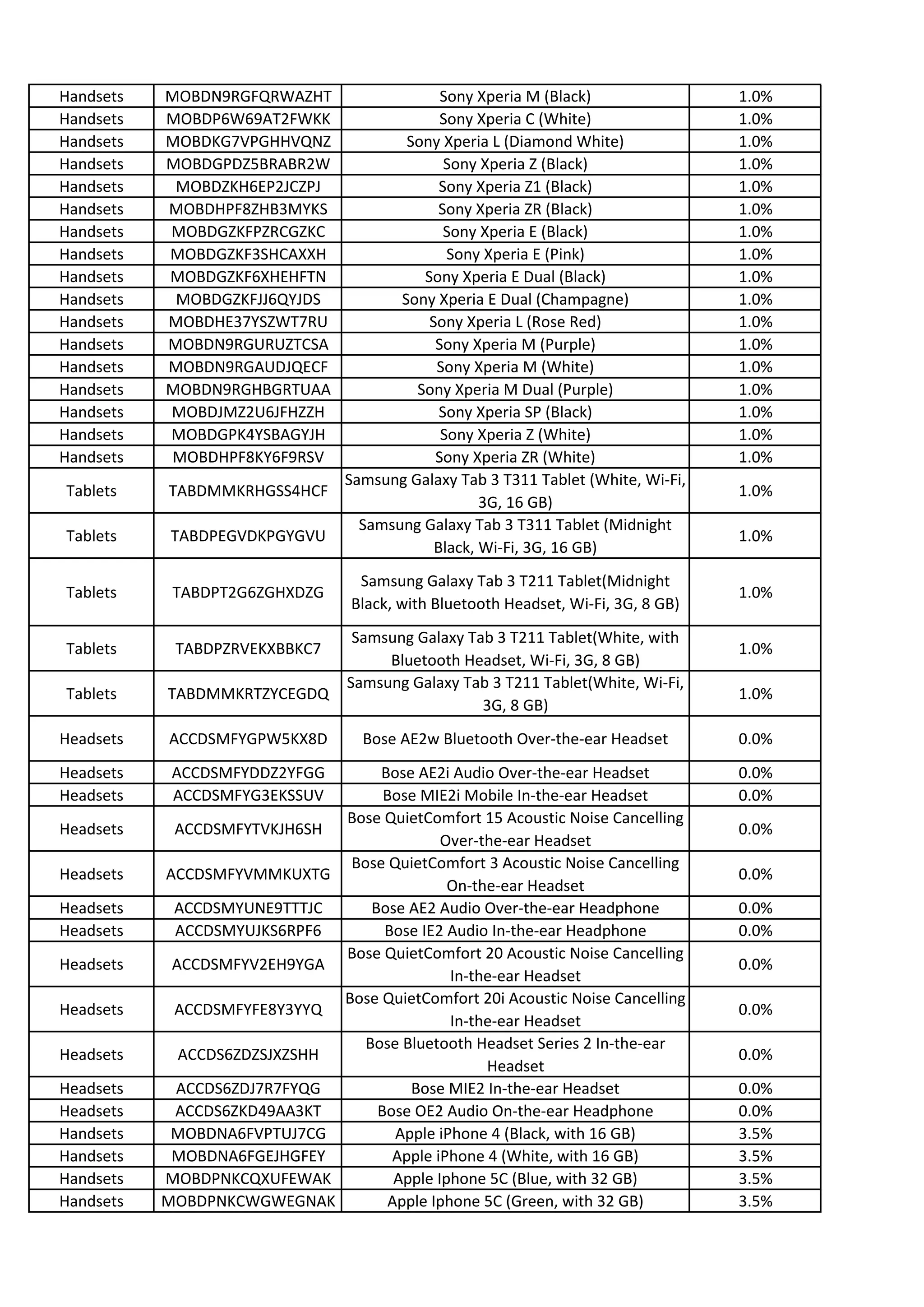 New commission structure for Flipkart Market Place | PDF