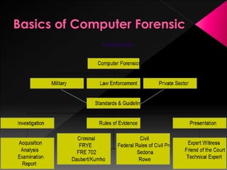 computer forensics | PPT