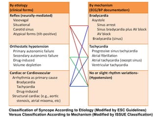 New Concepts in the Assessment of Syncope | PPT