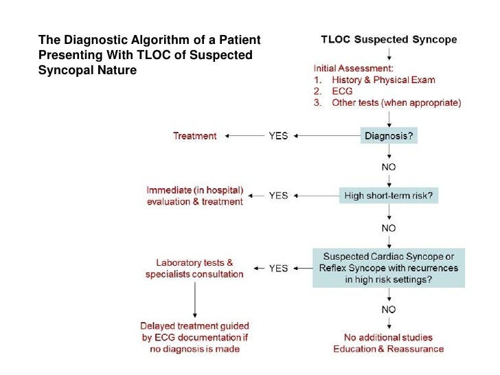 New Concepts in the Assessment of Syncope
