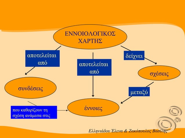 New εννοιολογικοί χάρτες_concepts_maps (3) | PPT