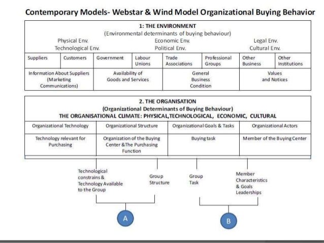 consumer behavior model