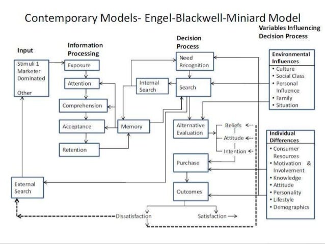 consumer behavior model