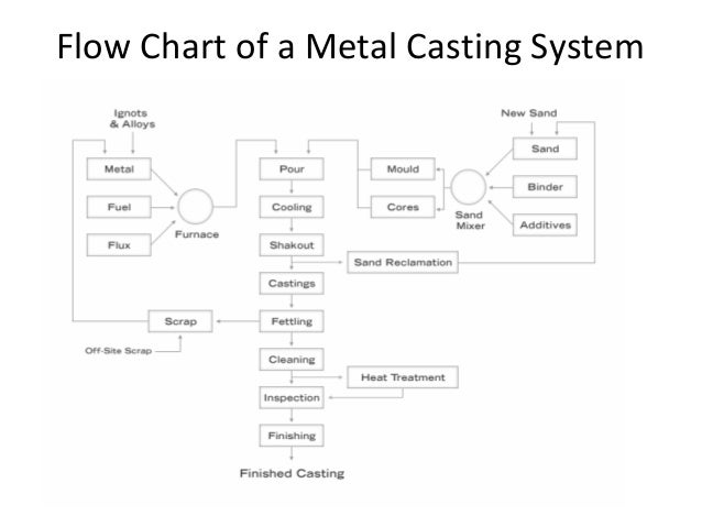 Metal Flow Chart Manufacturing Process | Manish Flexipack Pvt. Ltd.