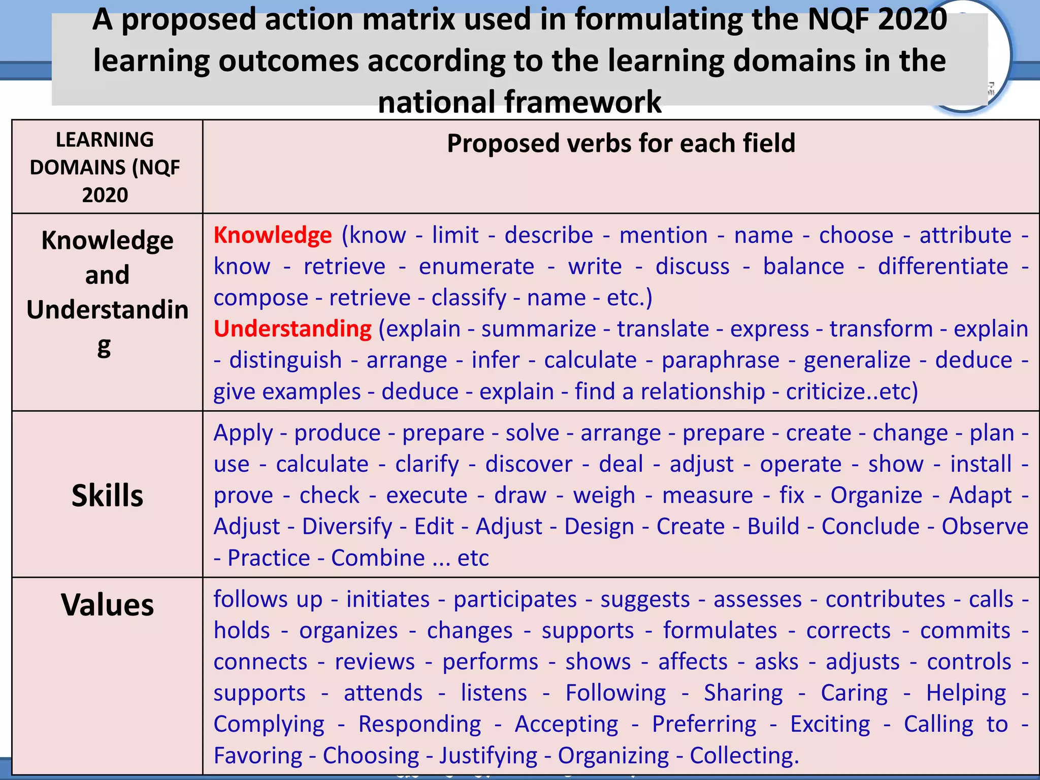 New CS Action Verb.pptx