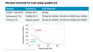 New data from giab genomes pacbio ccs | PPT