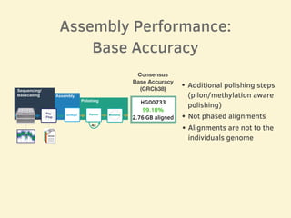 New data from giab genomes promethion | PPT