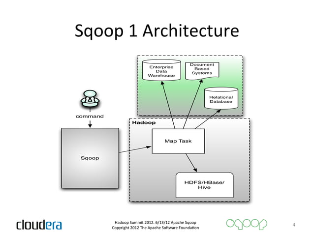 New Data Transfer Tools for Hadoop: Sqoop 2 | PPT