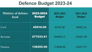 New Defence_Budget_2023-1.pptx