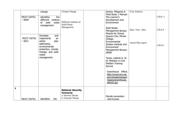 NEW DESIGN NSTP- CWTS SYLLABUS 2022.pdf | Professional School ...