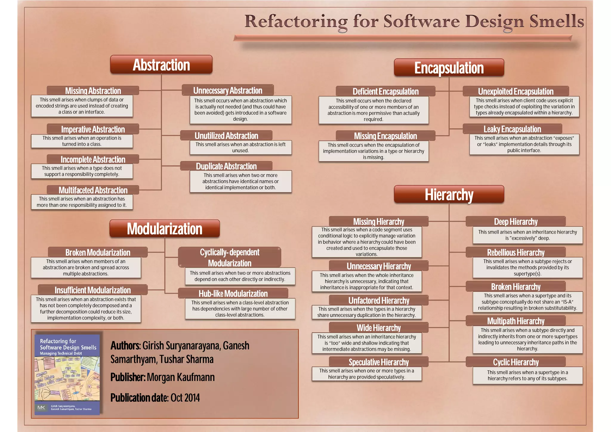 Design smells poster | PPT