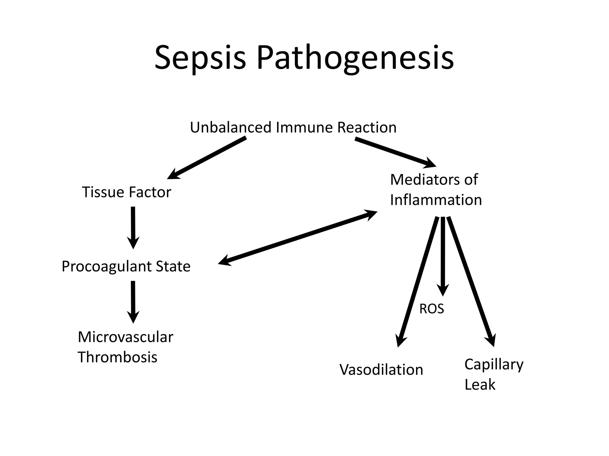 New diagnostic tests for sepsis | PPTX