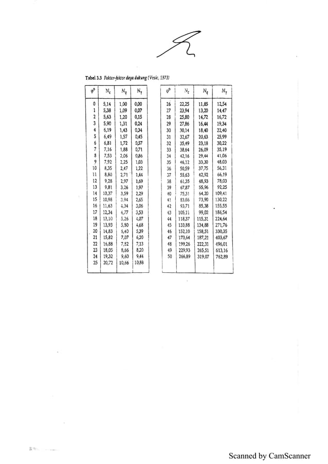nilai Nc perhitungan pondasi | PDF
