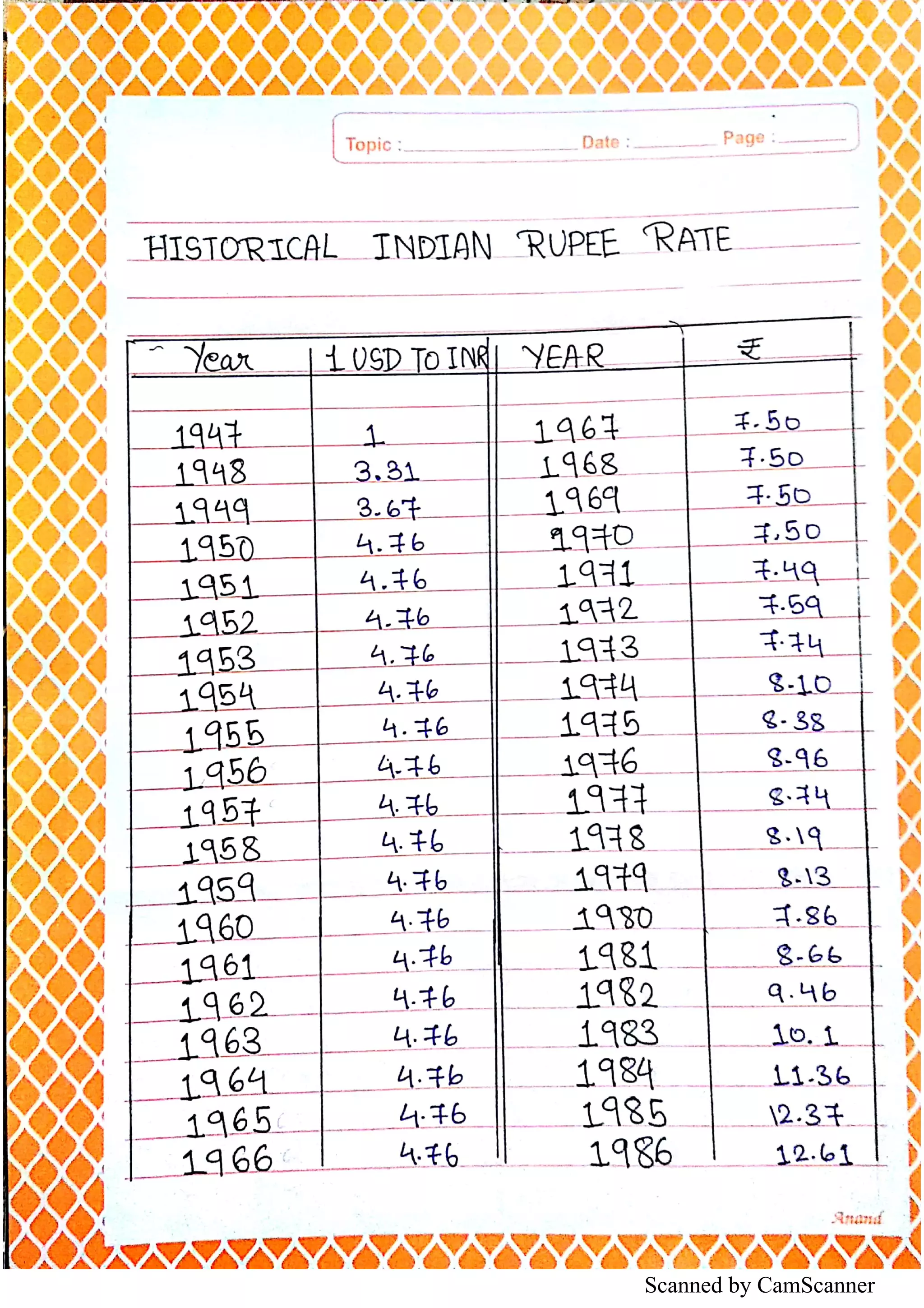 foreign exchange rate project class 12 | PDF