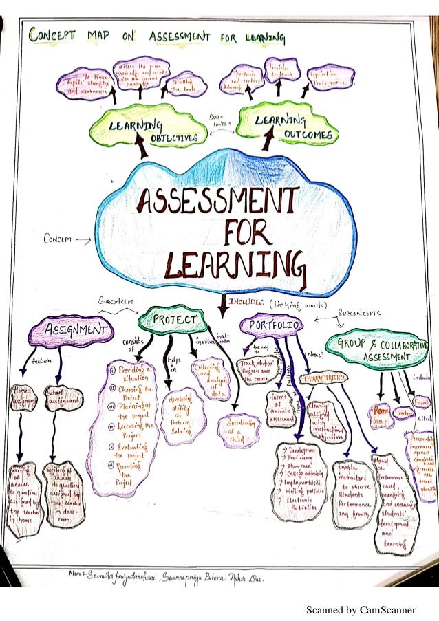Assessment Concept Map What Is Assessment Images Assessment Concept Map What Is Assessment Images