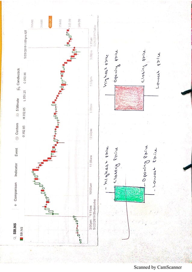 Business studies(Stock Exchange) class 12 | PDF