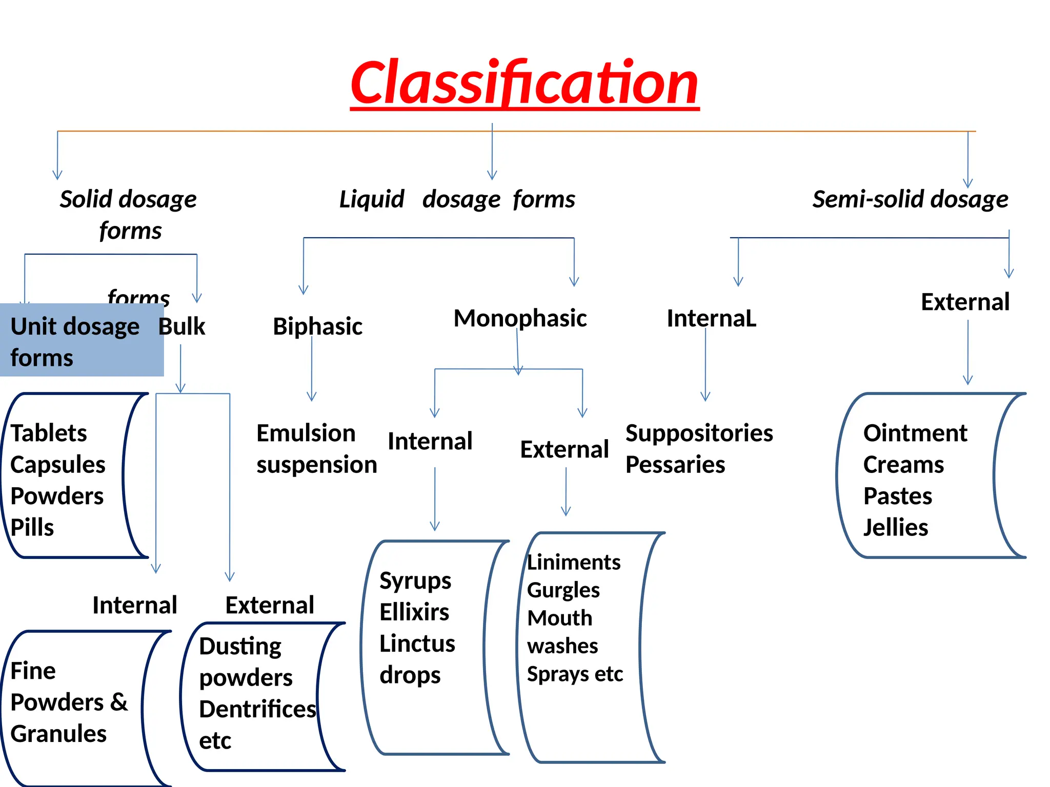 Introduction to New dosage forms presentation | PPTX