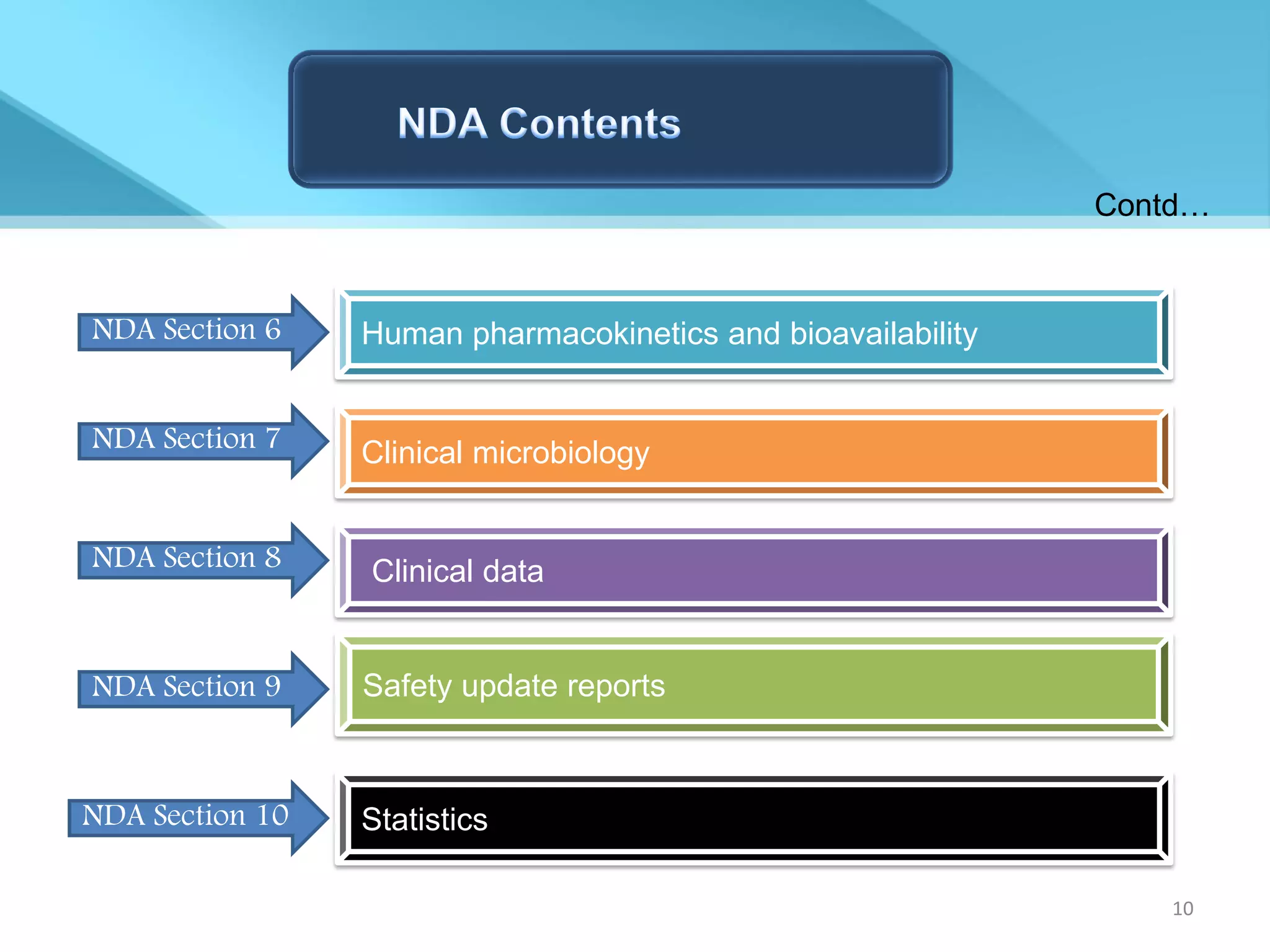 New drug application | PDF