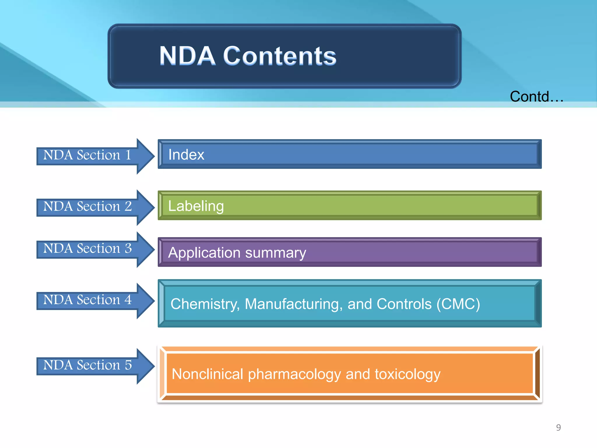 New drug application | PDF