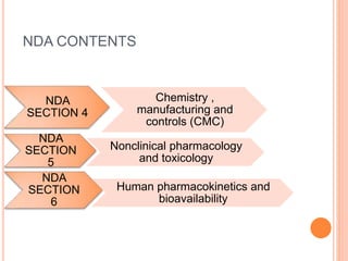 New drug application | PPTX