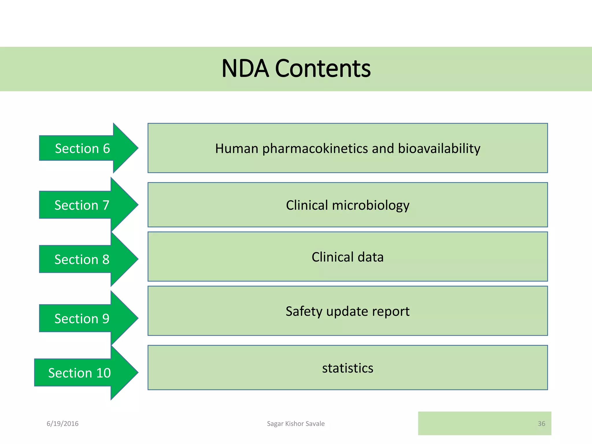 New Drug Application [NDA] | PPTX