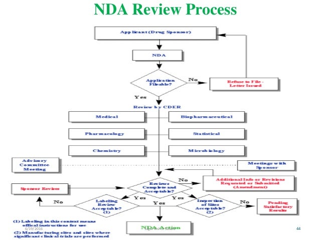 New Drug Application [NDA]