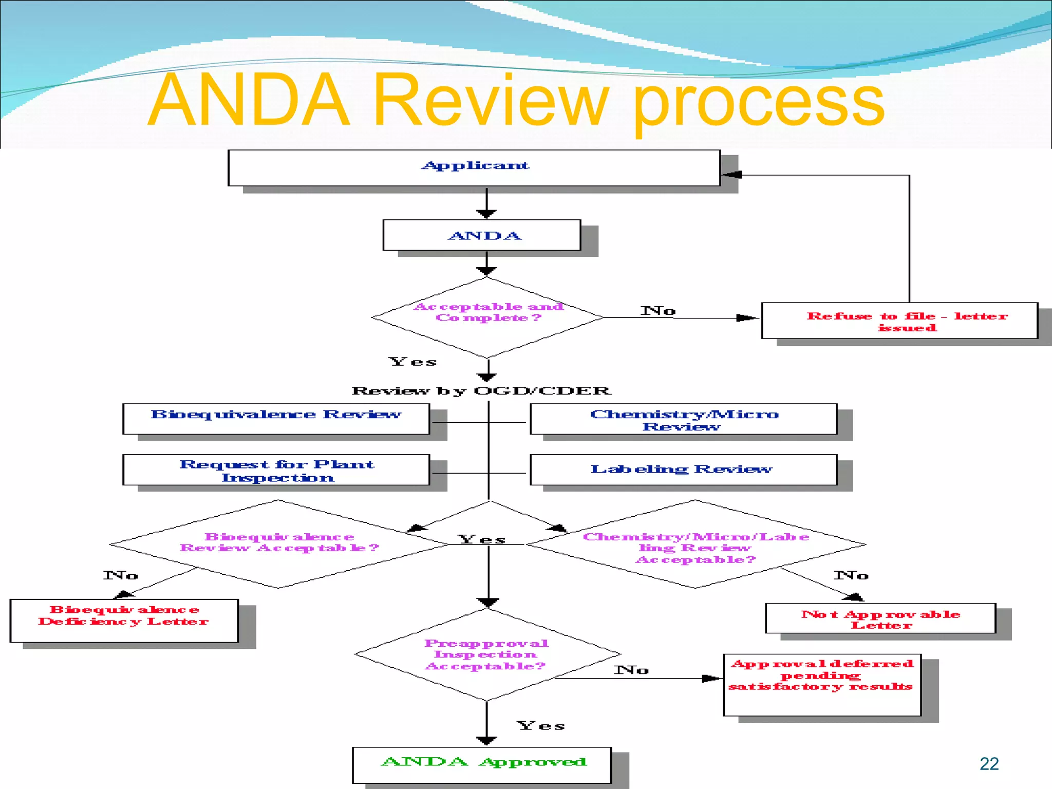 New Drug Application(Nda) Vs Abbreviated New Drug Application (Anda) | PPT