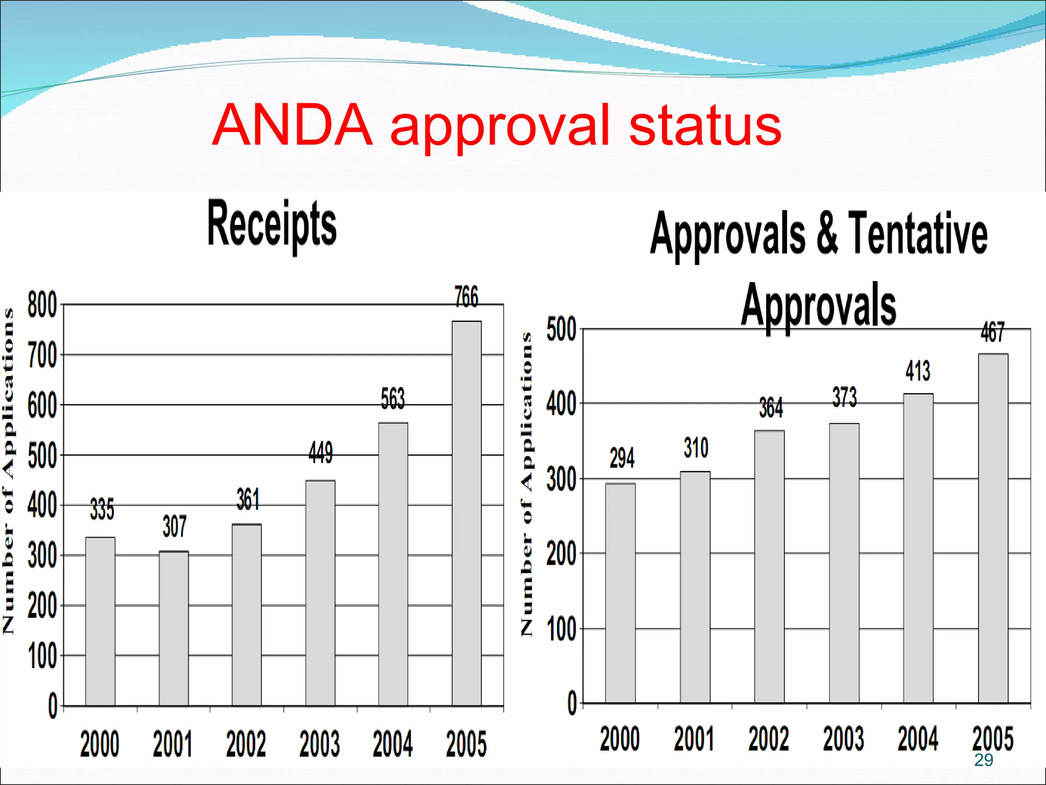 New Drug Application(Nda) Vs Abbreviated New Drug Application (Anda) | PPT