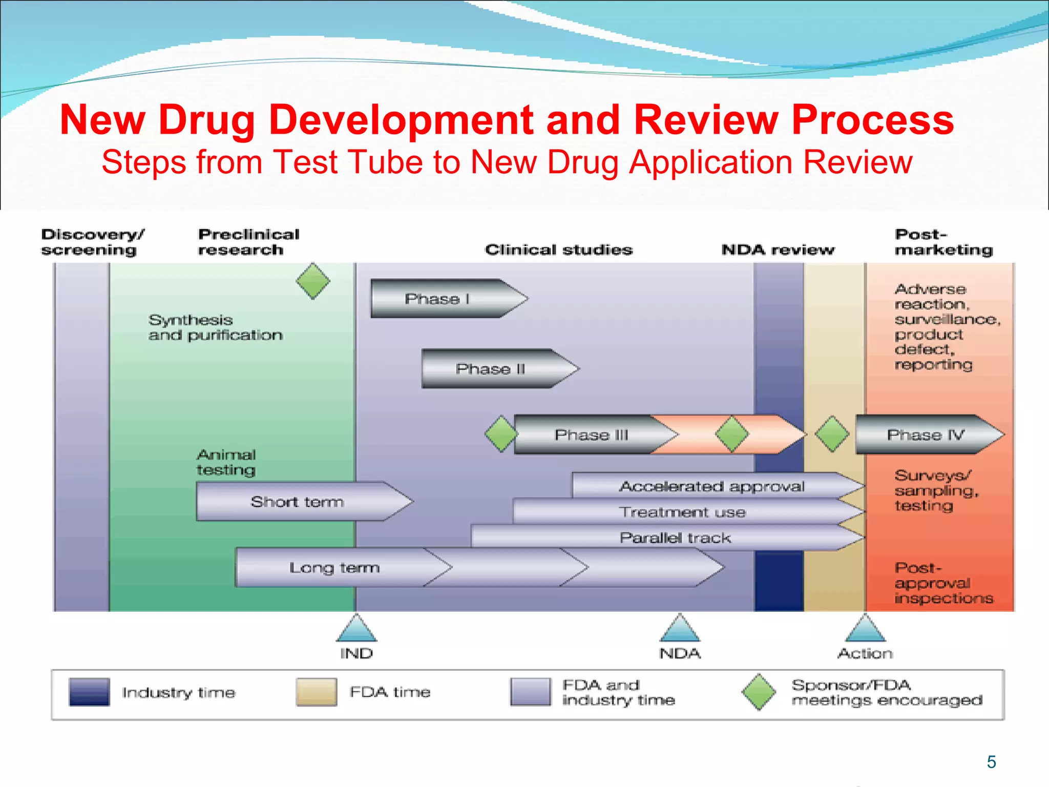 New Drug Application(Nda) Vs Abbreviated New Drug Application (Anda) | PPT