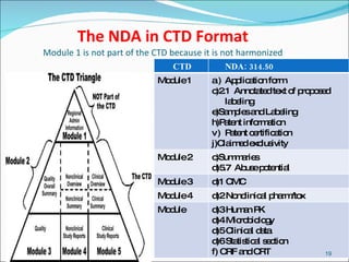 New Drug Application(Nda) Vs Abbreviated New Drug Application (Anda) | PPT