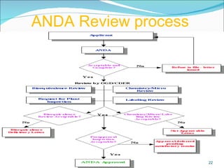 New Drug Application(Nda) Vs Abbreviated New Drug Application (Anda) | PPT