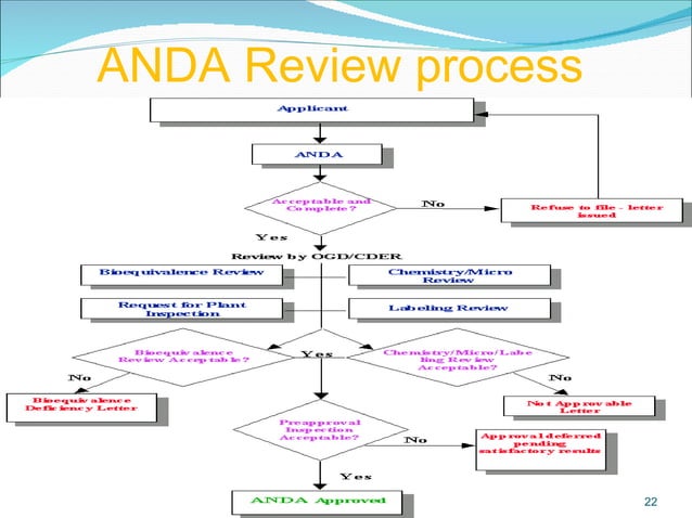 New Drug Application(Nda) Vs Abbreviated New Drug Application (Anda ...